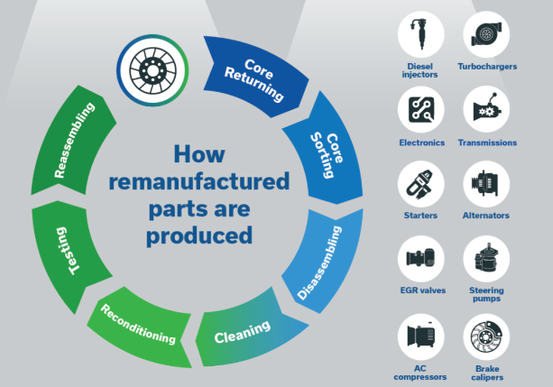 Infographics: Remanufactured parts | FAAS Forum on Automotive ...